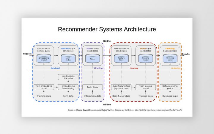 Recommendation Systems for the Second Time: You Will Learn How Their ...