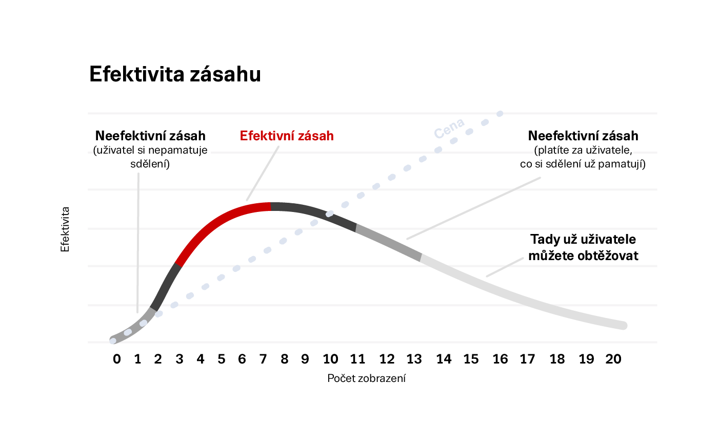 Jak najít ideální frekvenci v brandových kampaních - Blog Seznam.cz