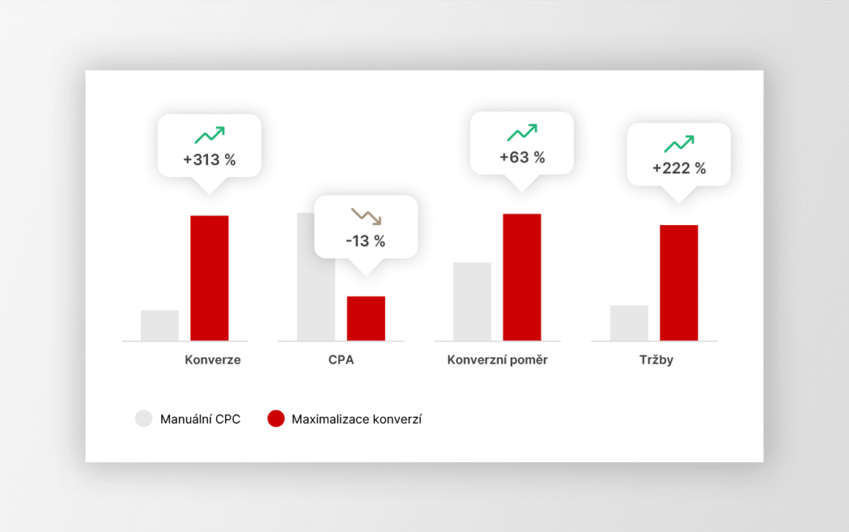 Změna strategie zvedla Chlorito.cz konverze o 313 % - Blog Seznam.cz
